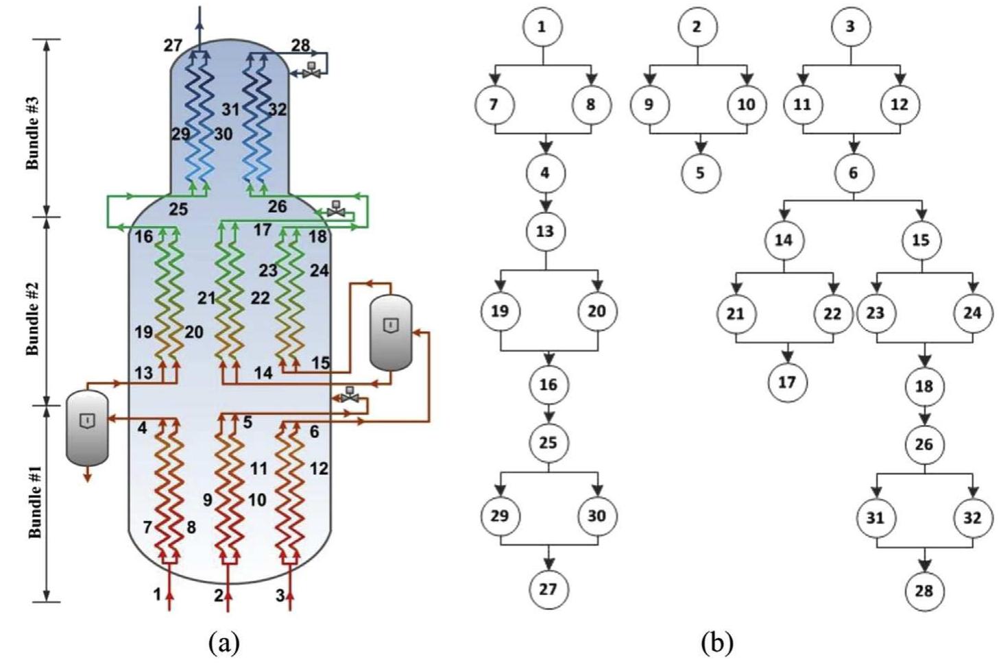 Directed graph of an lng swhe. (a) heat exchanger, (b)