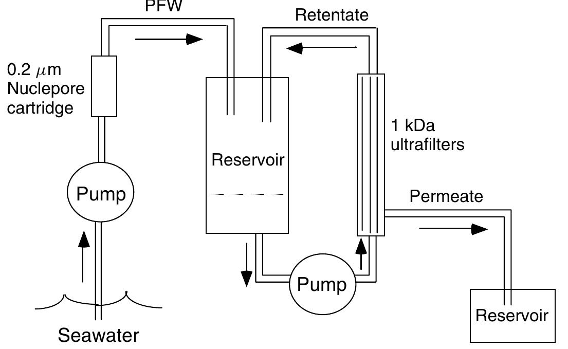 Schematic diagram showing a typical ultrafiltration system