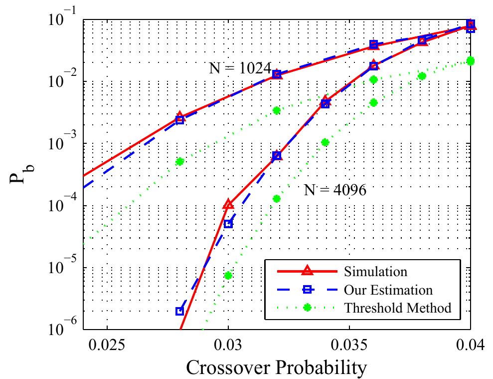 Bit error rate comparison between the simulation results and