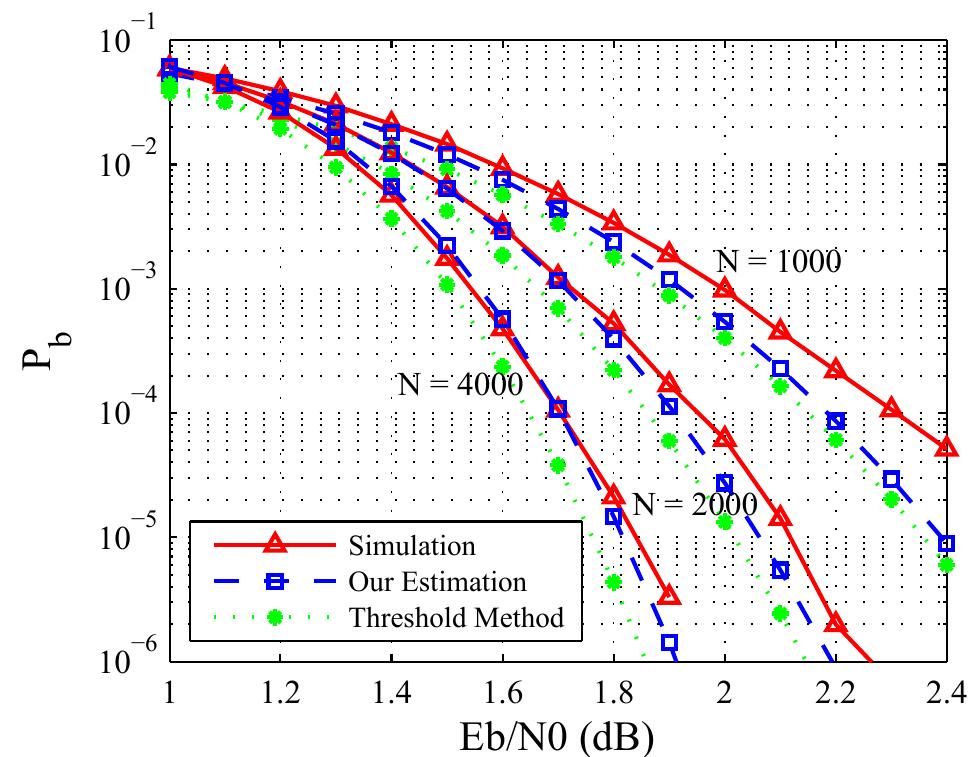 Bit error rate comparison between the simulation results,