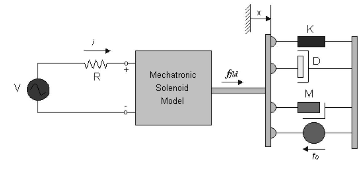 Model of emss (electro mechanical system simulator). d.