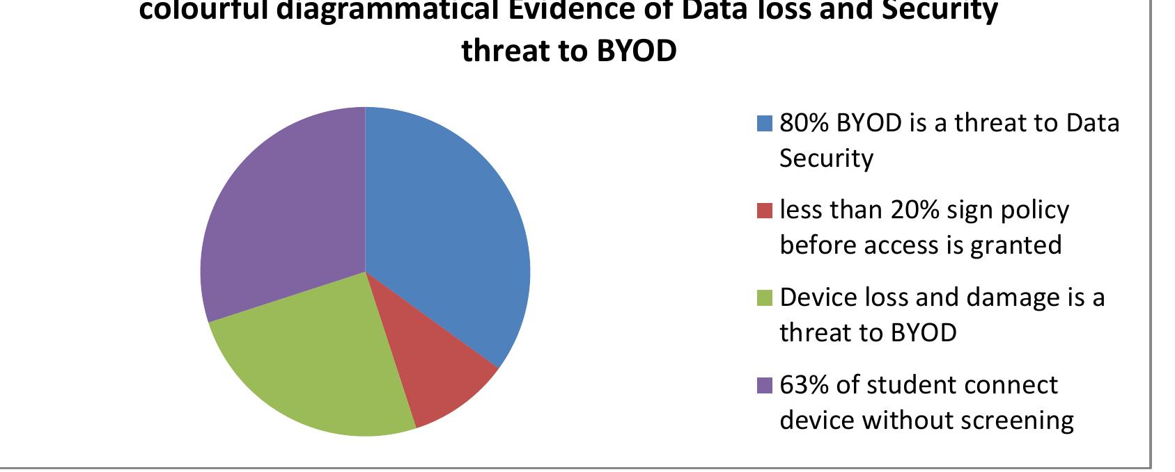 Diagram 4.2 (nb: the pie chart does not represent values in