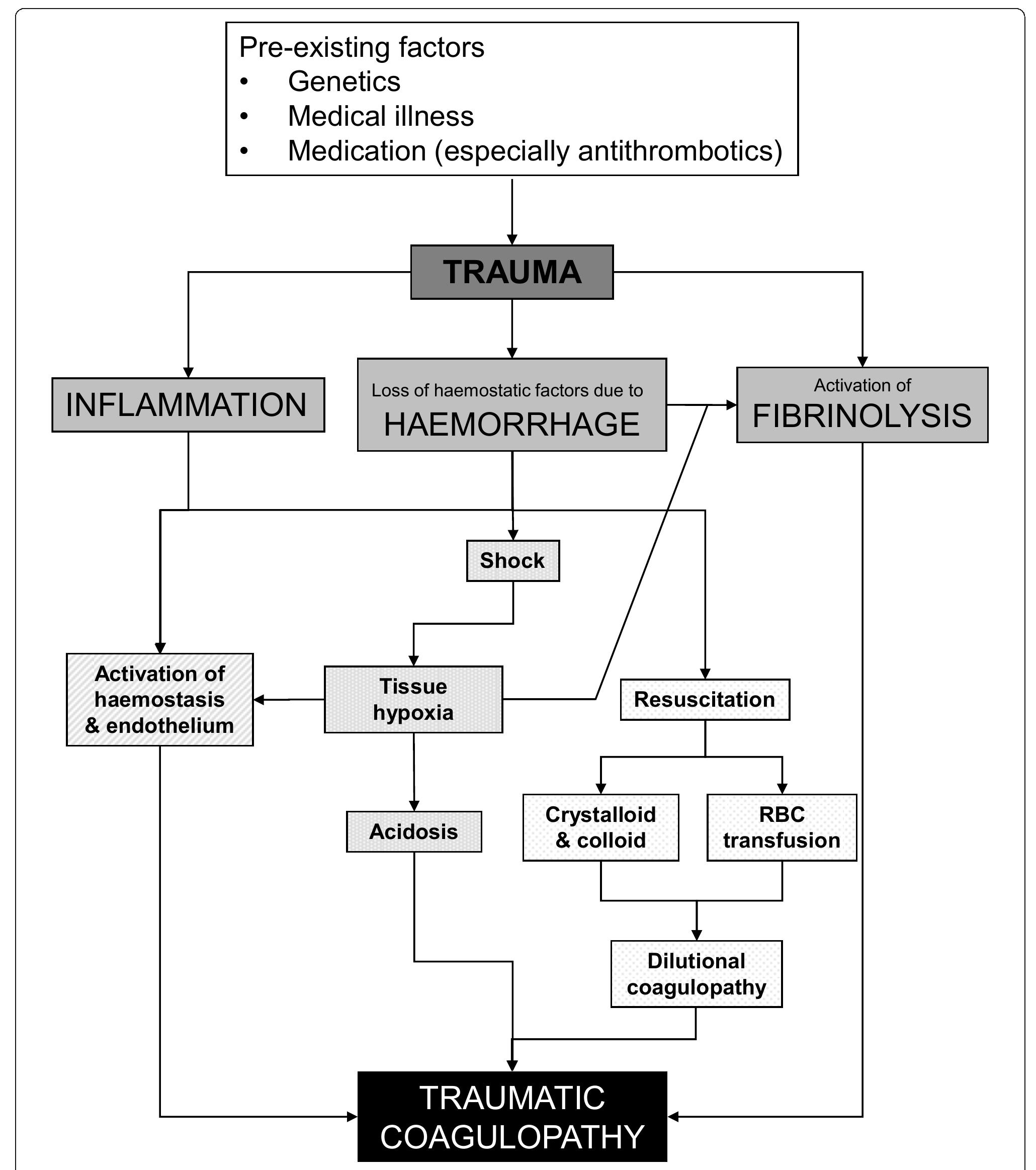 Current concepts of pathogenesis of coagulopathy following