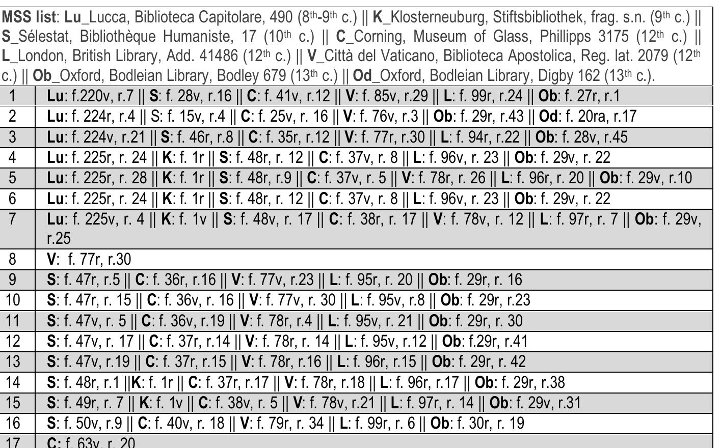 Table 3 - Ground lapis lazuli. A new approach to the history
