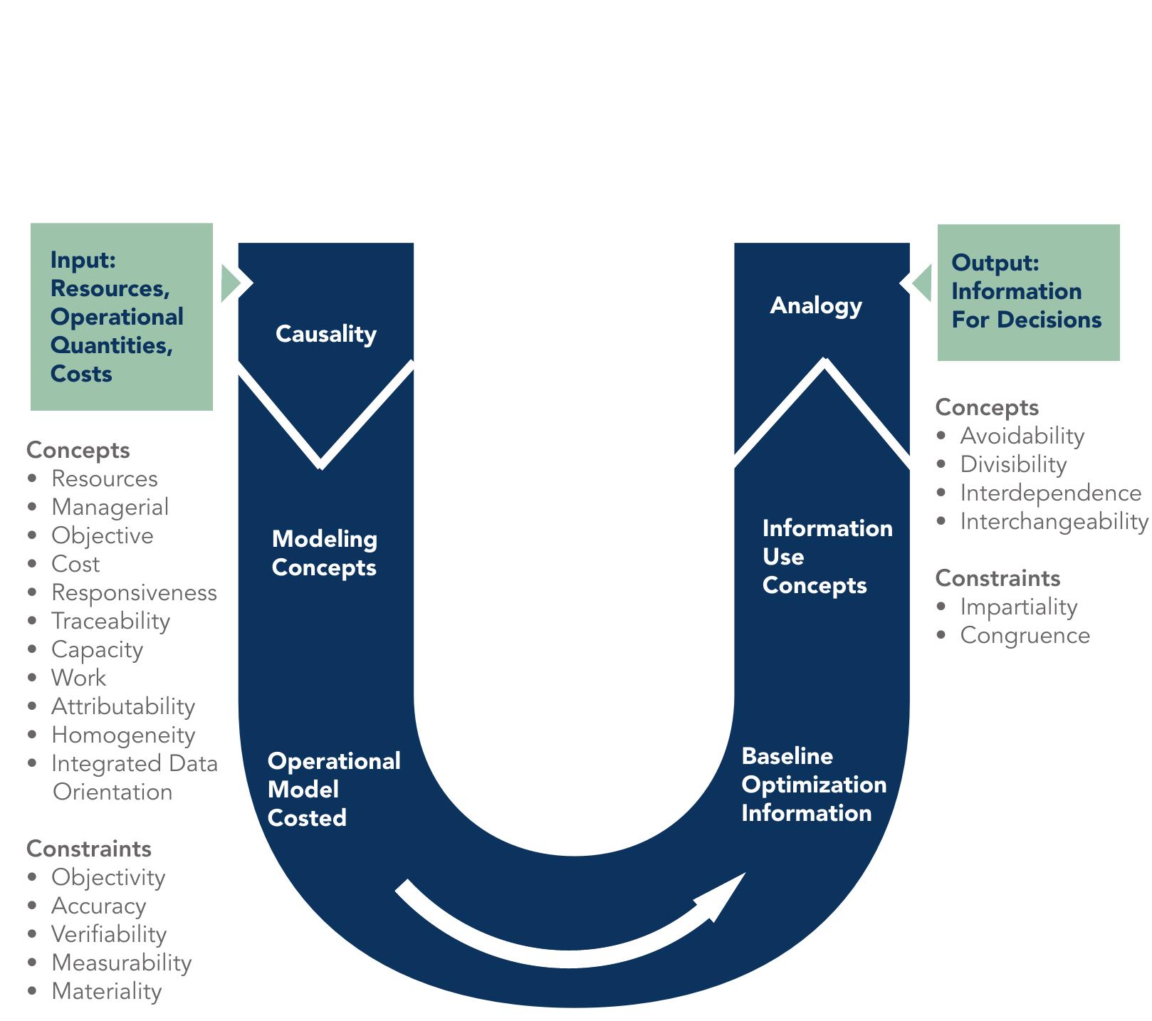 Figure 3 - Conceptual Framework for Managerial Costing: Figure 3 - Conceptual Framework for Managerial Costing: