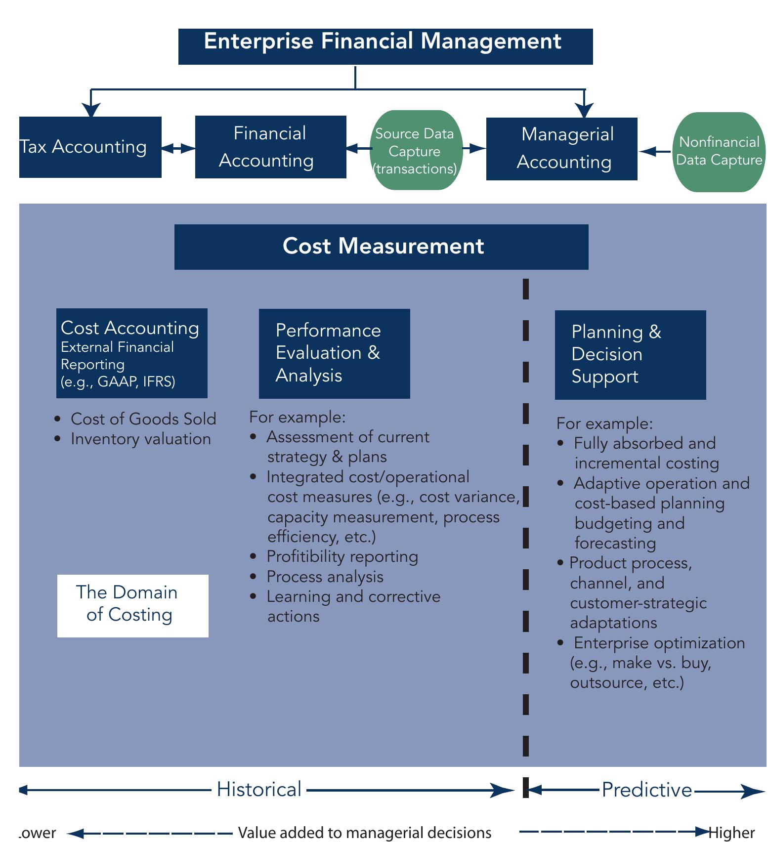 Figure 4 - Conceptual Framework for Managerial Costing:
