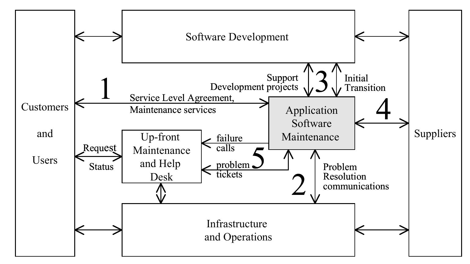 Figure 1 - A Software Maintenance Maturity Model (S3M):