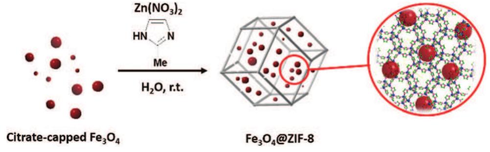 Schematic illustration of fez0,@zif-8 particles synthesis.