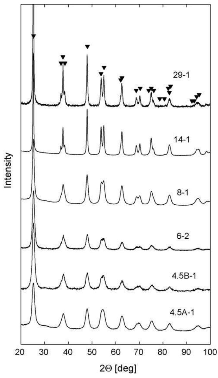 Xrd patterns of tio powders. (ww) anatase.