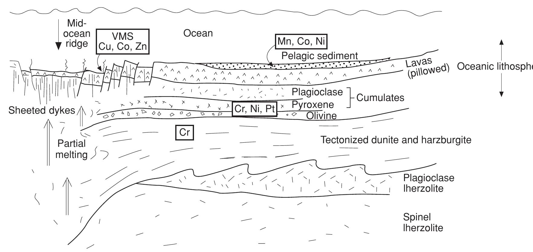1 oceanic crustal architecture showing the main types of ore