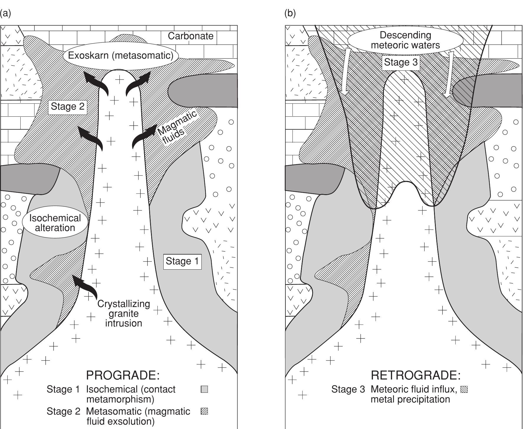 21 the evolution of intrusion-related skarn deposits showing