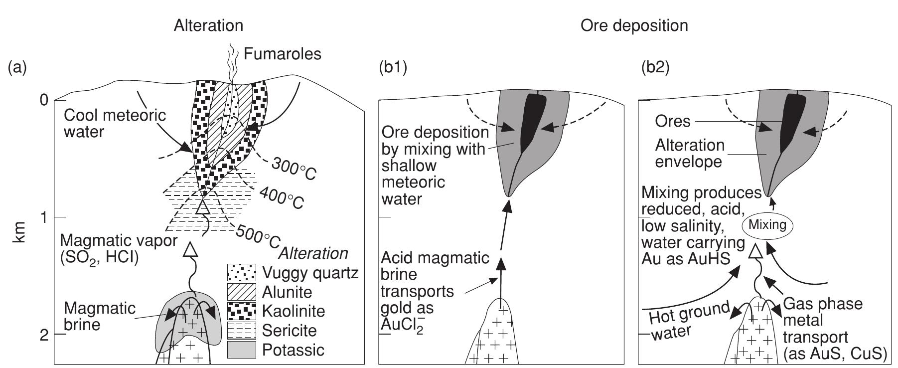23 two stage model for the formation of high-sulfidation
