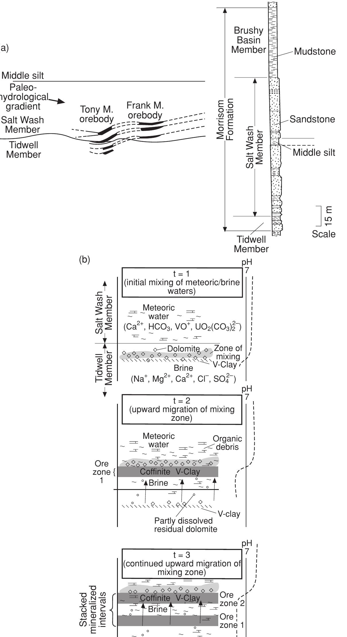 Figure 135 - Introduction to ore-forming process