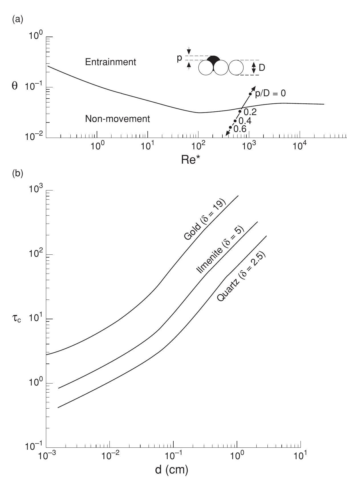 Disperses the granules toward the free surface (i.e.