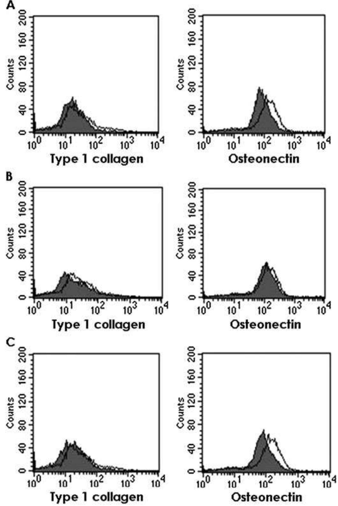 Flow-cytometric analysis of type 1 collagen and osteonectin