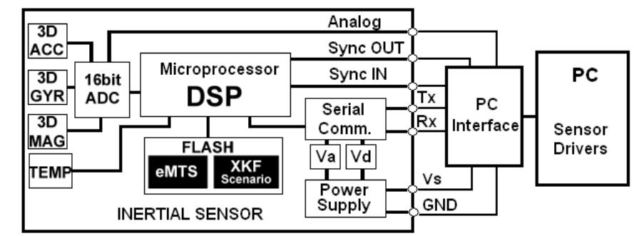 Block diagram of inertial sensor. the mti xsens inertial
