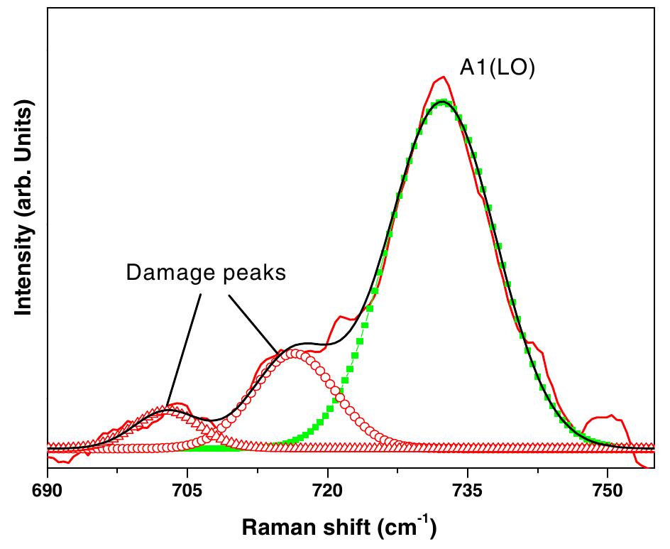 Room temperature raman spectra of a; (lo) modes from ag ion