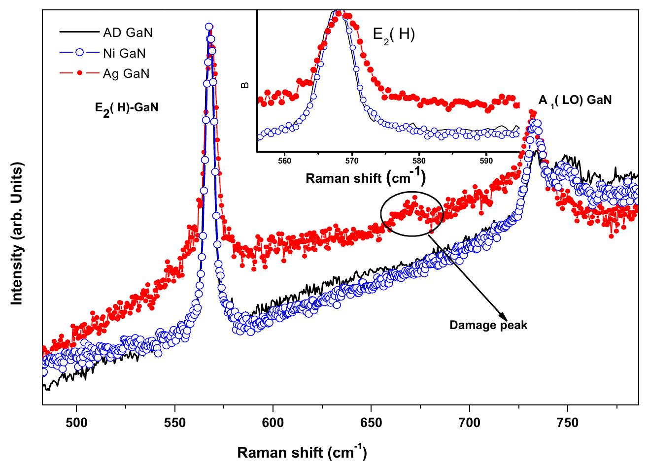 Room temperature raman spectra of e, (high) and a; (lo)