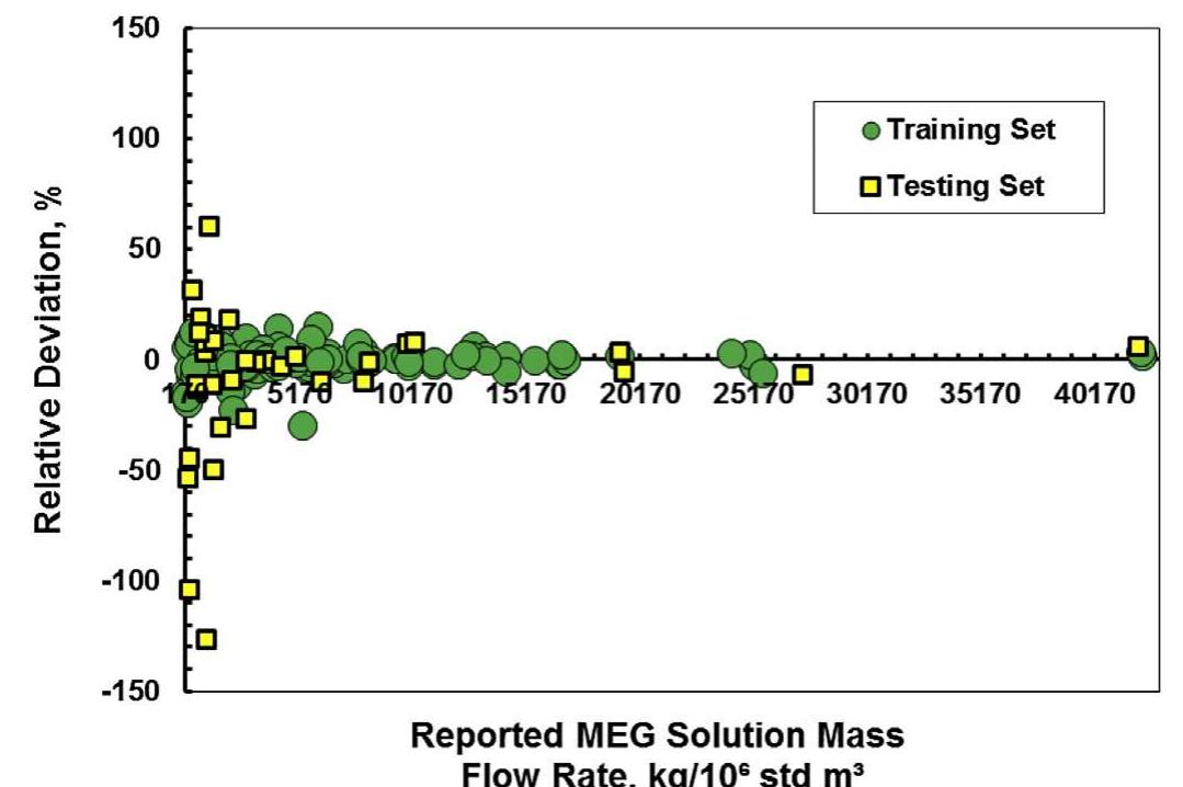 Relative deviations of the meg solution mass flow-rate