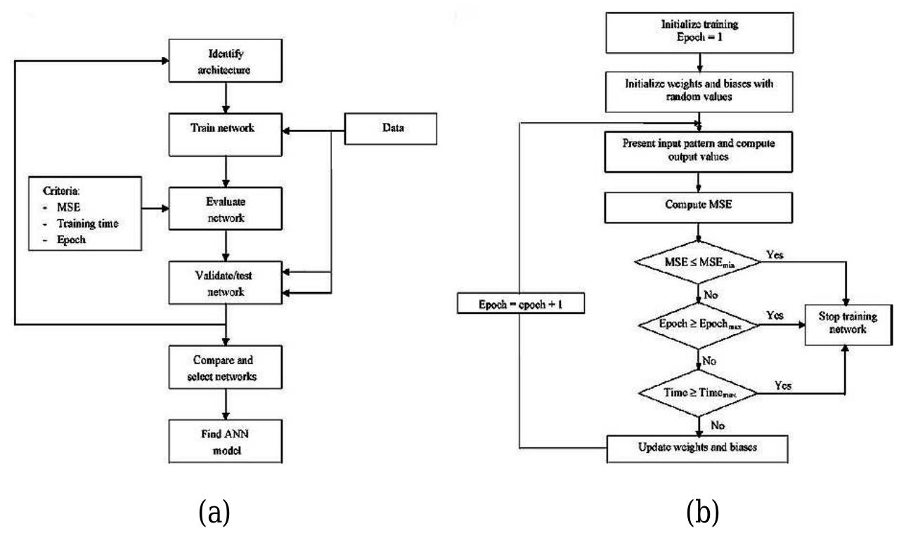 (a) flow chart for choosing architecture. (b) a training