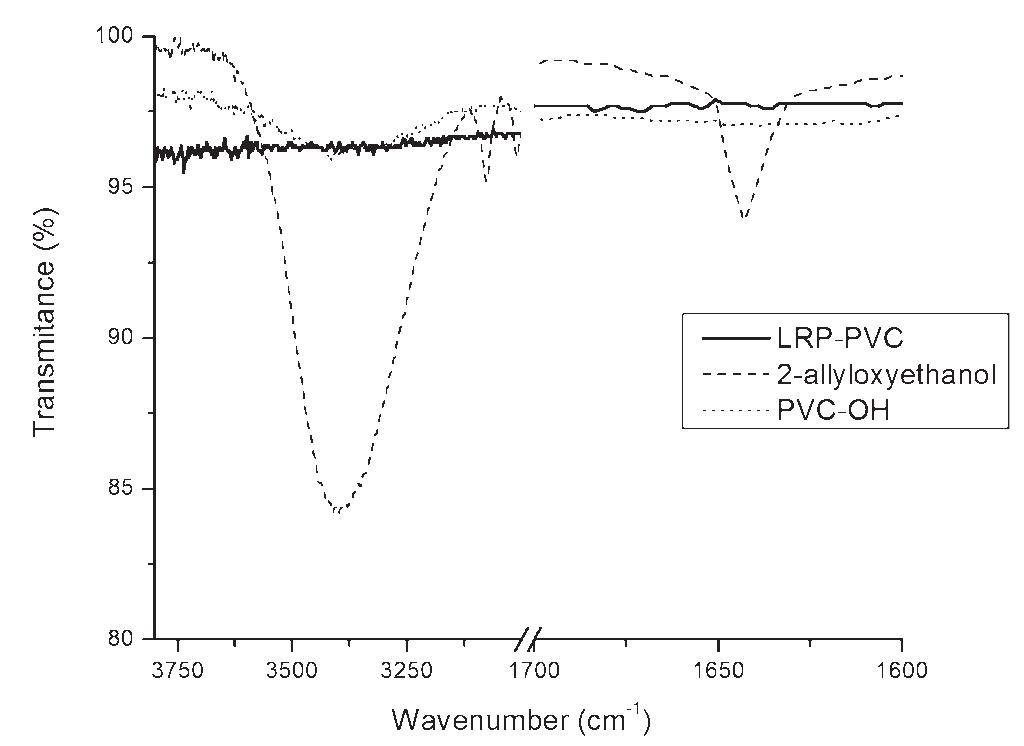 Ftir spectra of pvc-oh, lrp-pvc and 2-ally- loxyethanol