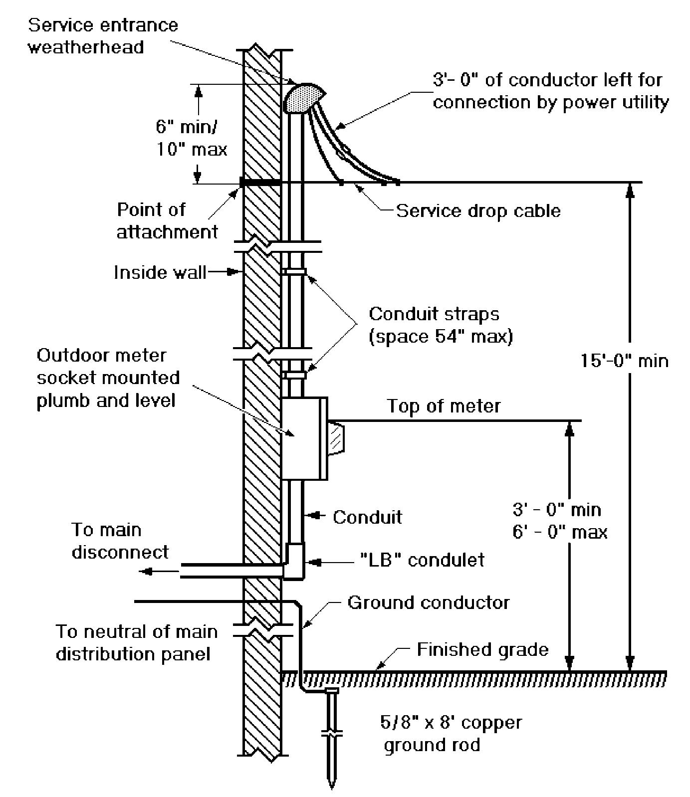 -6 riser layout for a typical overhead service entrance,