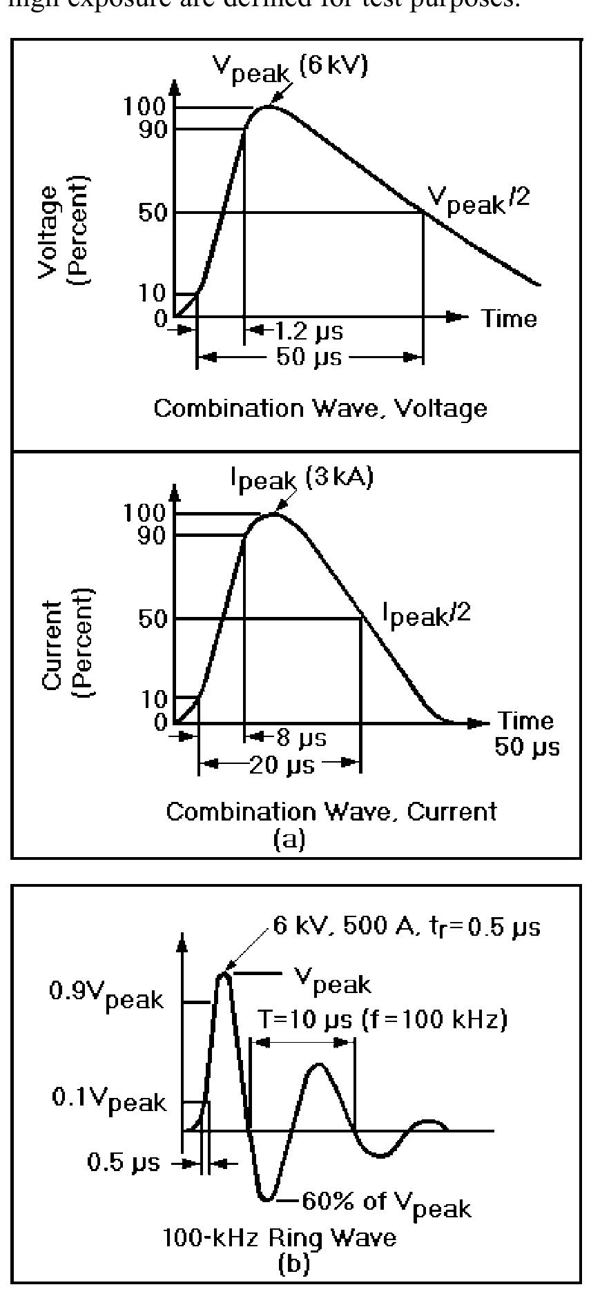 -2 test waveforms for two types of transient voltage surges