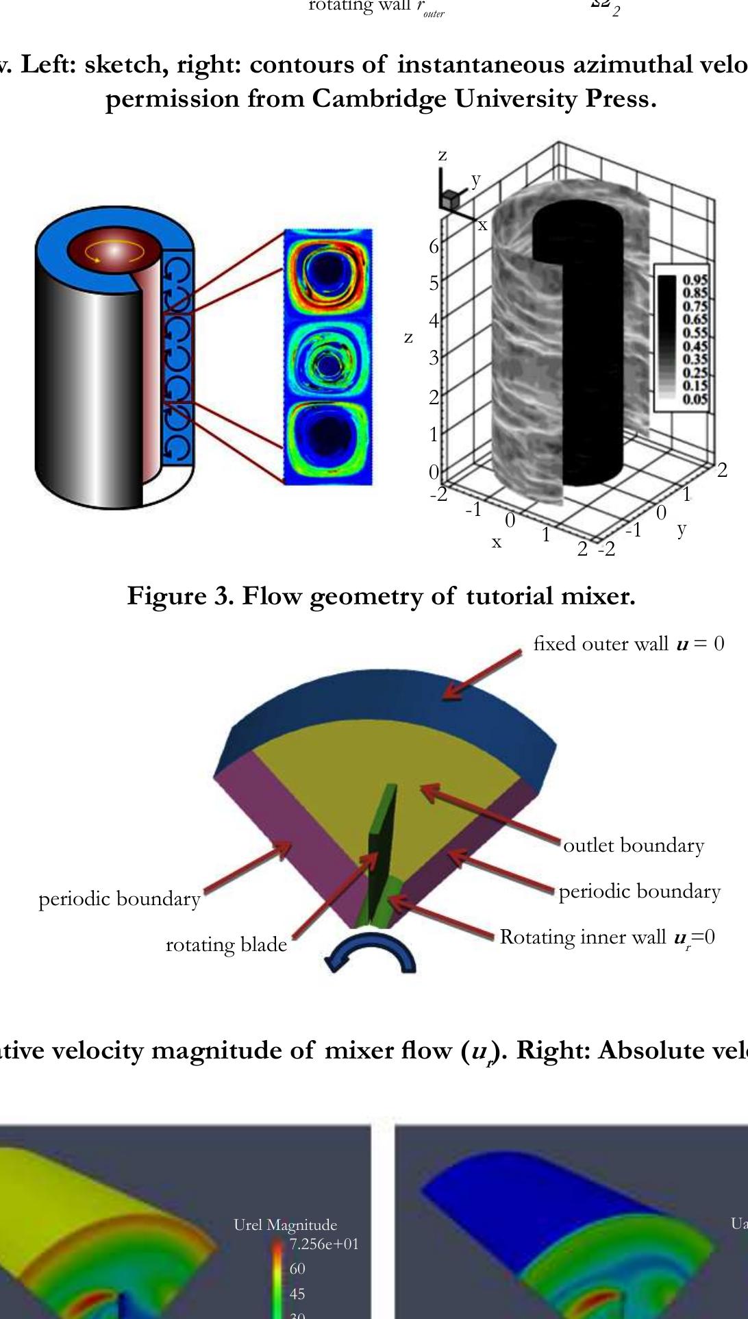 Figure 2 Rotating Flow Simulations With Openfoam