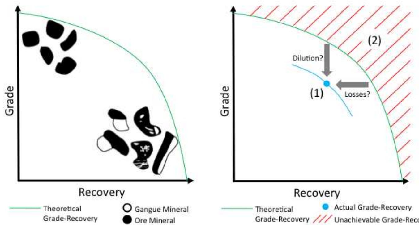 Left: a schematic of the theoretical grade recovery curve