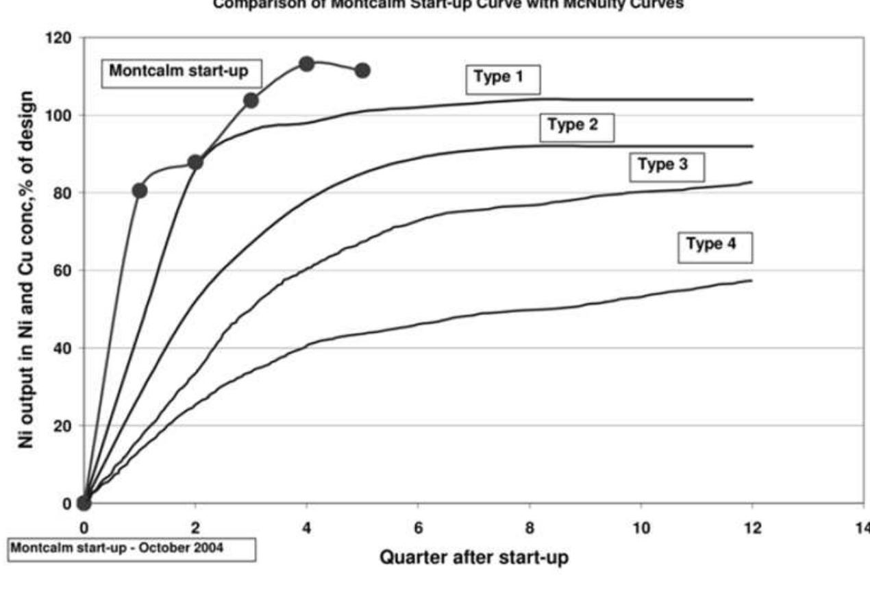 Montcalm startup curve compared to compiled types by mackey