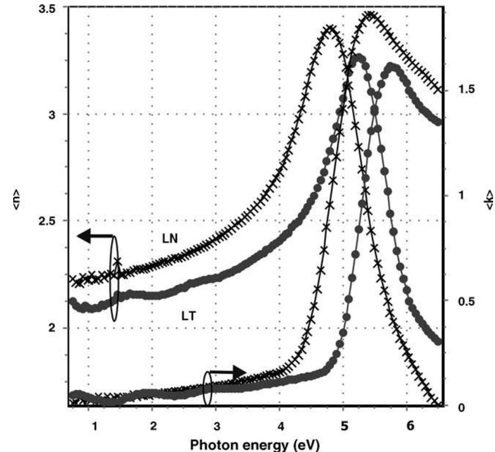 Ellipsometric spectra of the pseudorefractive index, (n),