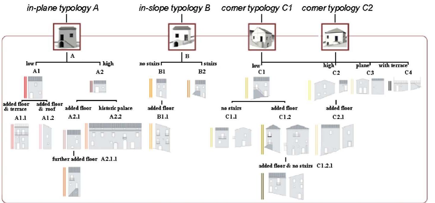 Detailed tree of building typologies (figure is provided in