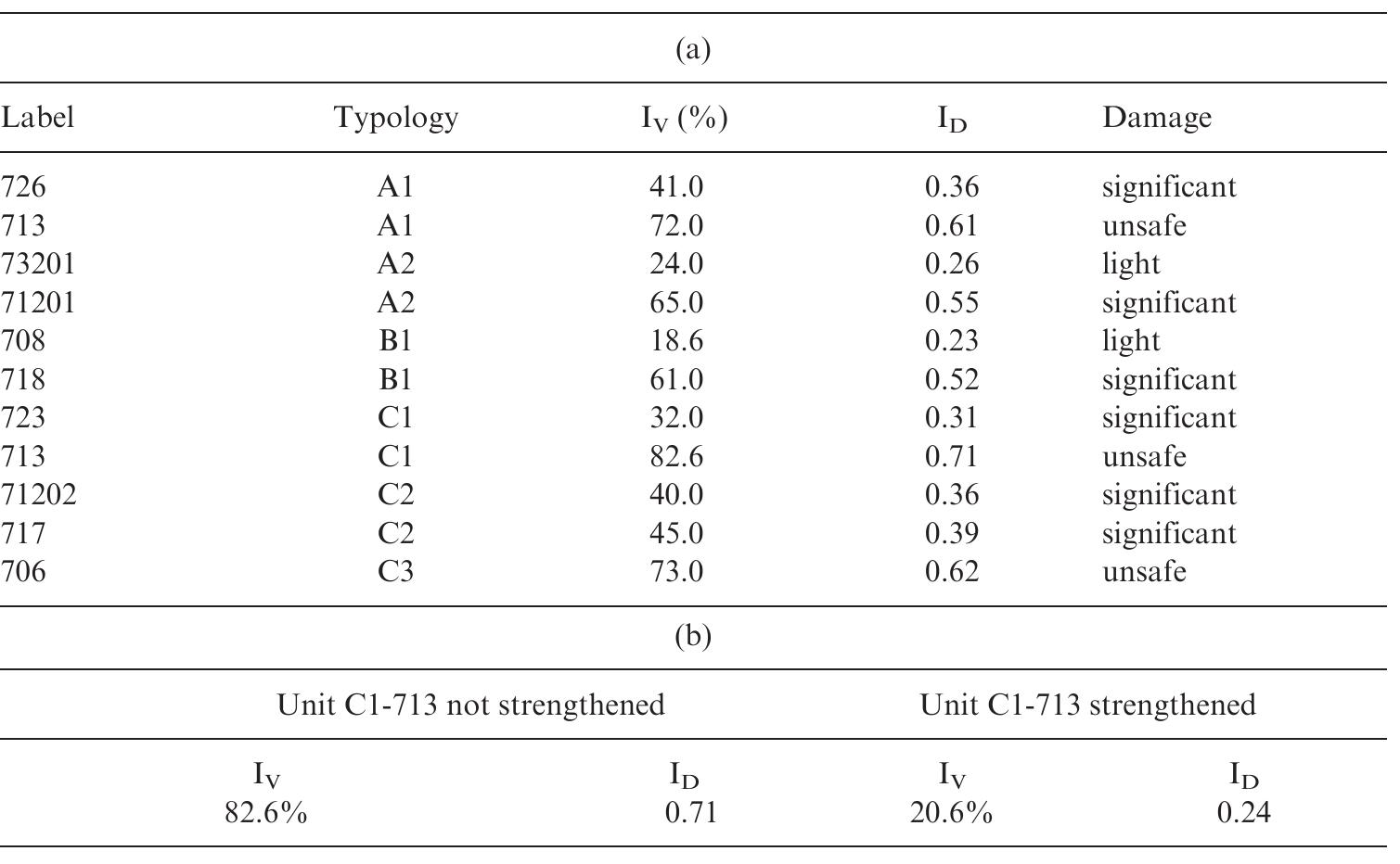 (a) damage index in paradigmatic structural units and (b)