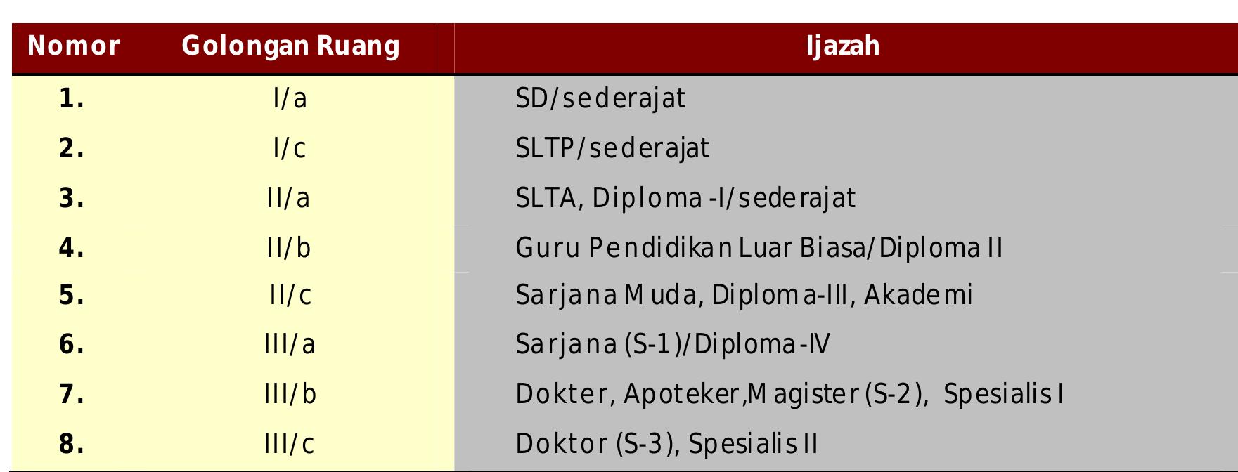 Tabel 1. golongan ruang dalam pengangkatan calon pegawai