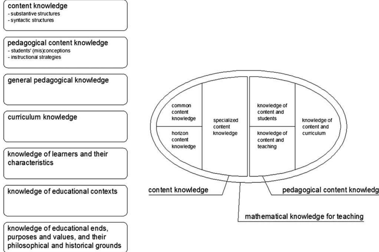 The relationship between shulman’s (1987) conceptualization