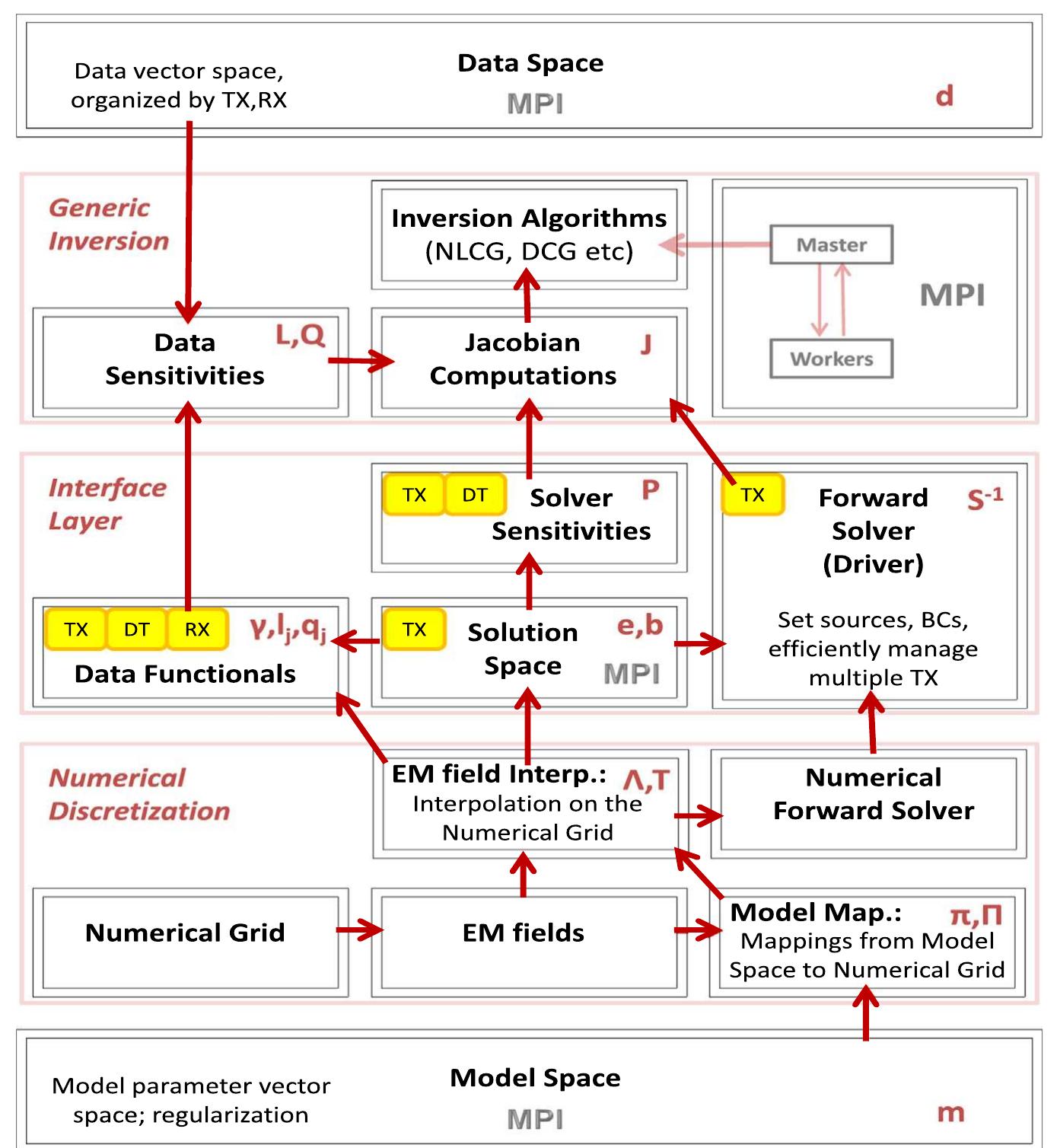 Schematic overview of modem. conceptual modules, which are