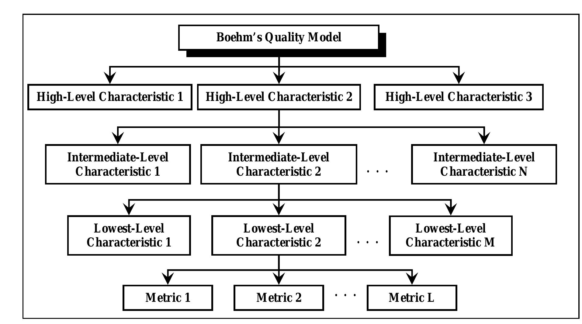 The structure of boehm’s quality model