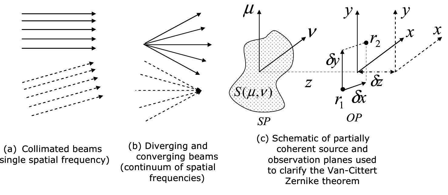 (a) examples of beams with single spatial frequency (col-