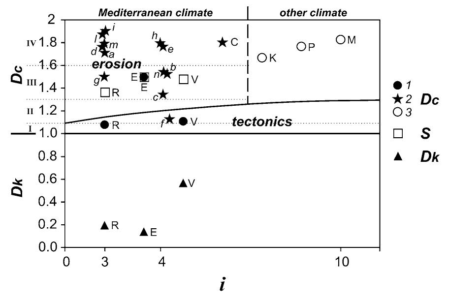 Diagram of a comparison between the values of fractal