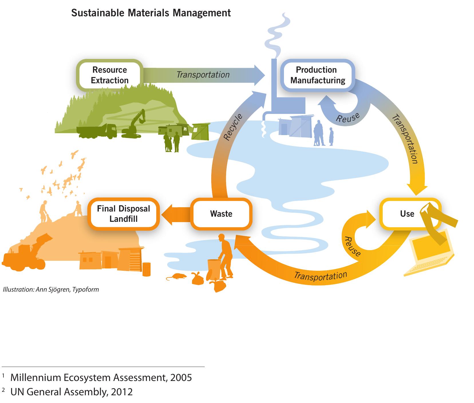 Illustration of the life-cycle of materials, including