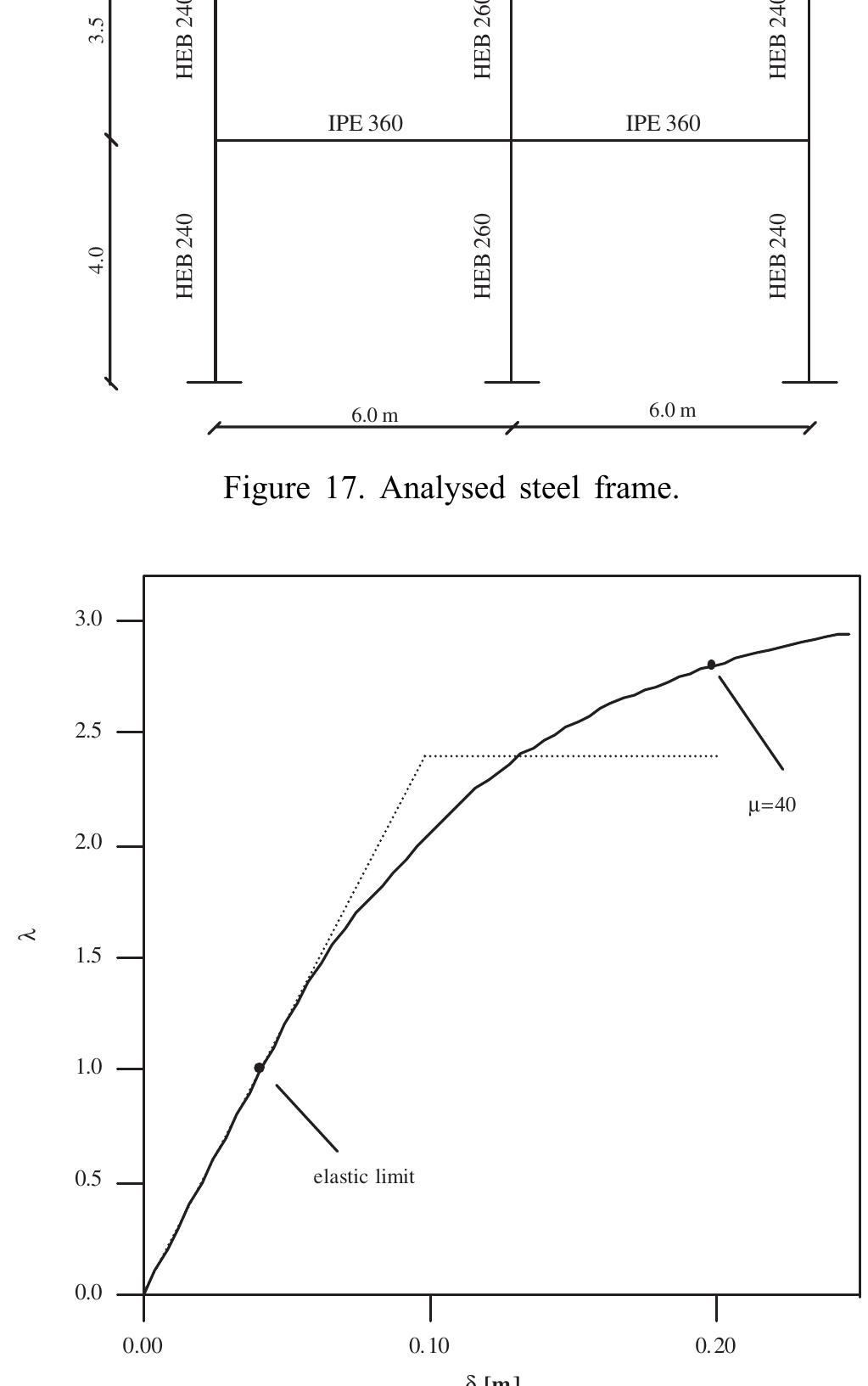 Pushover frame response. motion applied one, two or three