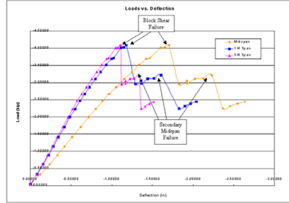 -midpoint load vs. span deflections for specimen rb407