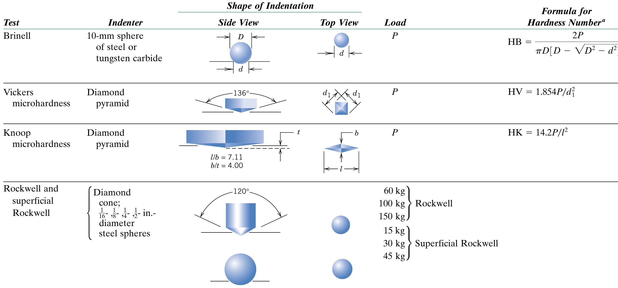 ‘for the hardness formulas given, p (the applied load) is in