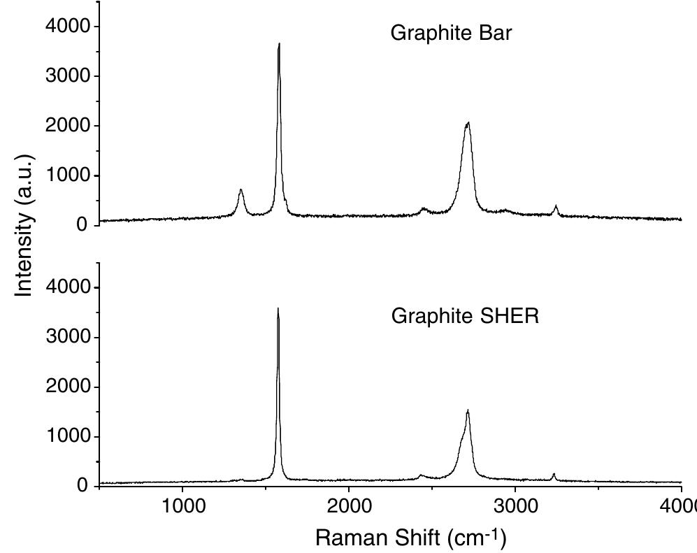 Raman spectra of graphite samples with 4p = 514 nm.