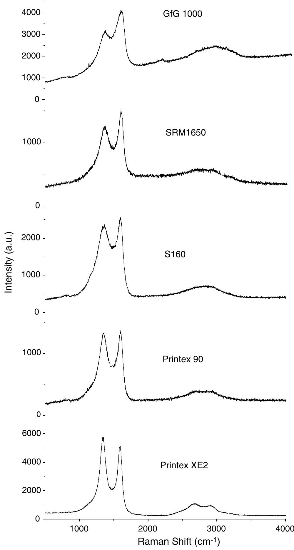 Raman spectra of different types of soot with 79=514 nm.