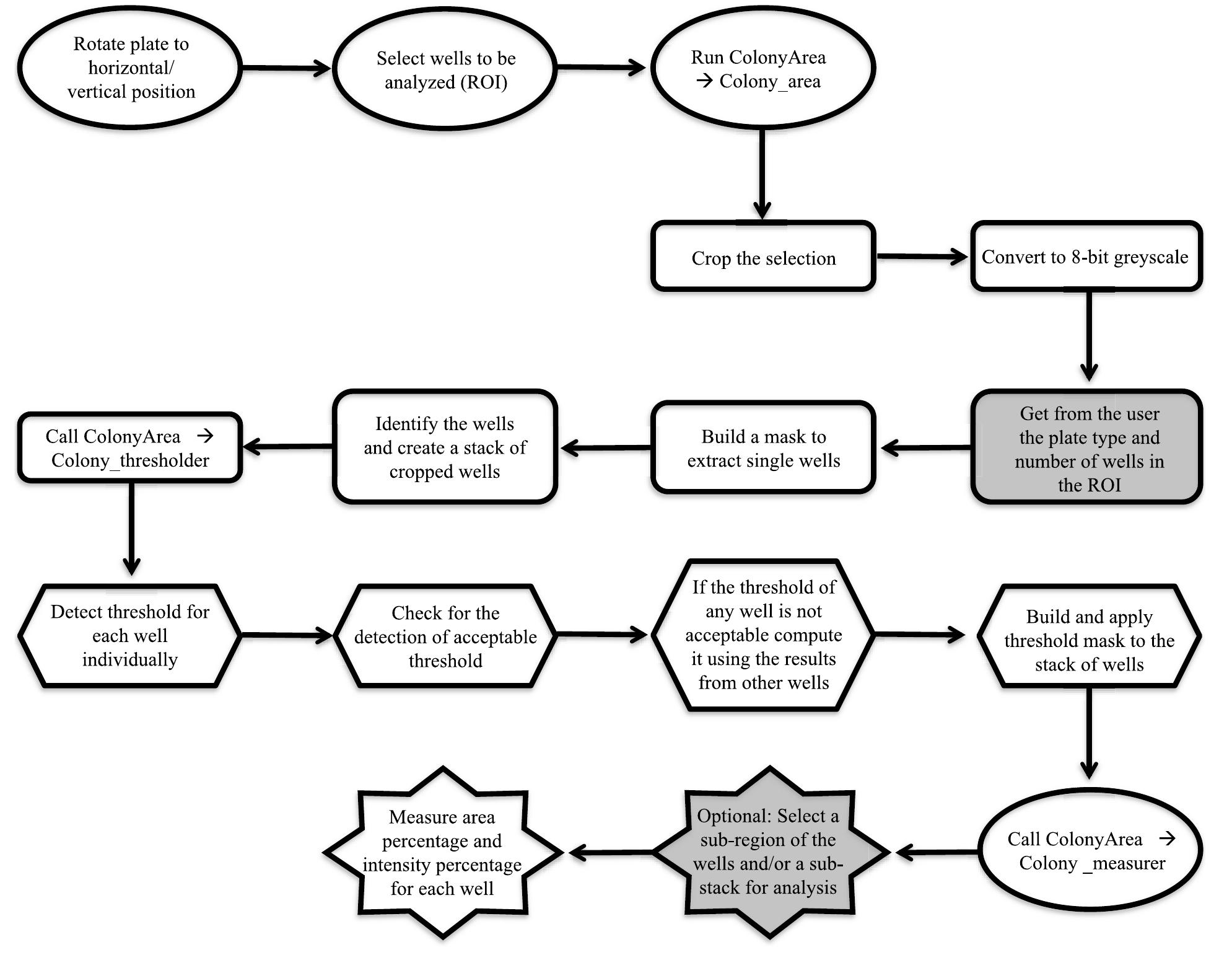 Flow chart of the processing steps in the colonyarea plugin.