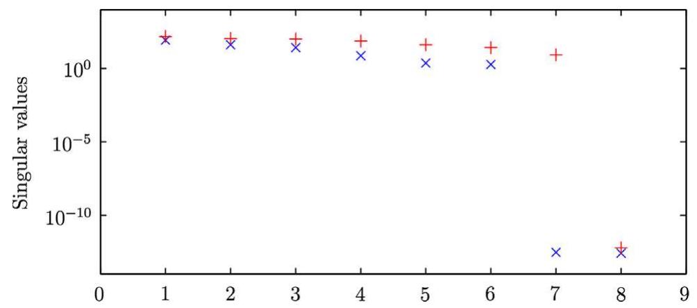 Singular values of the observation matrix kops ( x ) and the