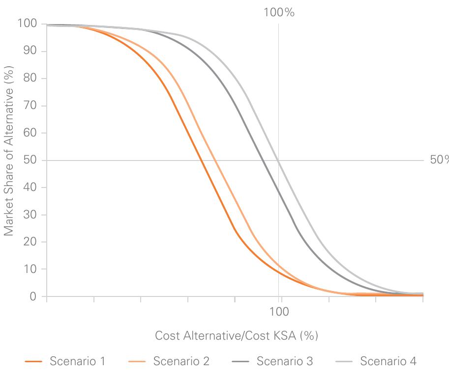 Chart 3.3: joint study appendix c8 airport patronage model