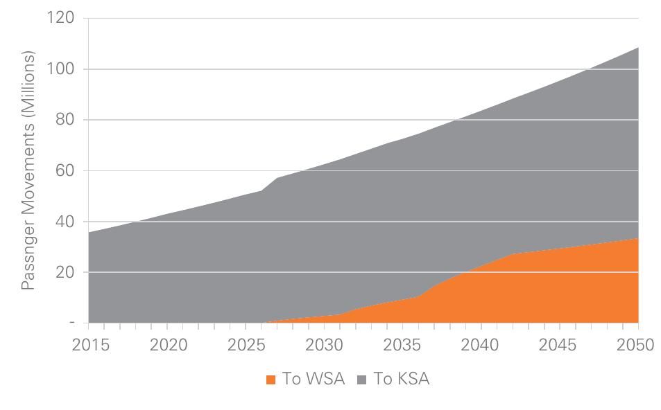 Source: dae analysis. chart 5.5: ksa/wsa growth profile