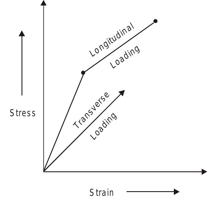 Longitudinal and transverse loading